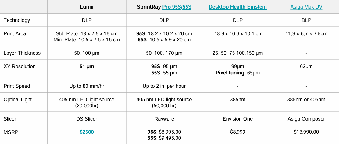 Phrozen Lumii DLP Dental Printer - 3D Junkie